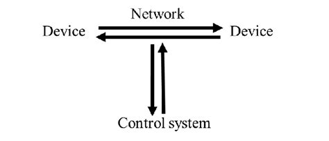 Iot Operating Principle Download Scientific Diagram