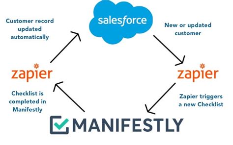 Manifestly Checklists Integrate Your Crm With Manifestly Checklists