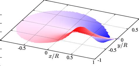 Color Online Typical Spatial Distribution Of The Longrange