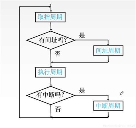 计算机组成原理——cpu指令执行顺序及其数据通路单周期处理器中所有指令的指令周期为一个时钟周期 Csdn博客