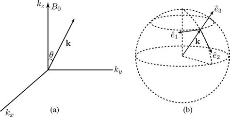 A A Wavenumber K In Fourier Space The Velocity Field Uk Is