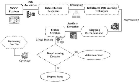 a comprehensive review of dropout prediction methods based on
