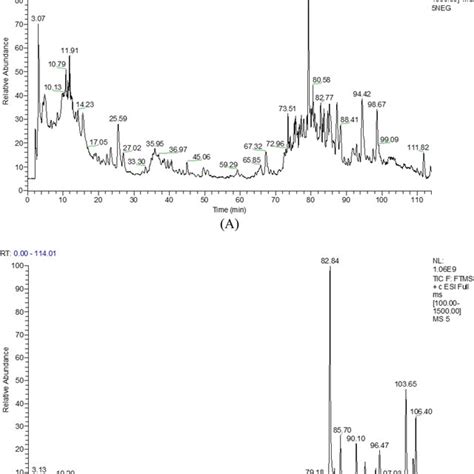 Tic Diagram Of Swhp In Negative Ion Modes A And Positive Ion Modes B Download Scientific
