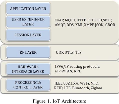 figure 1 from a survey on leveraging blockchain for iot security