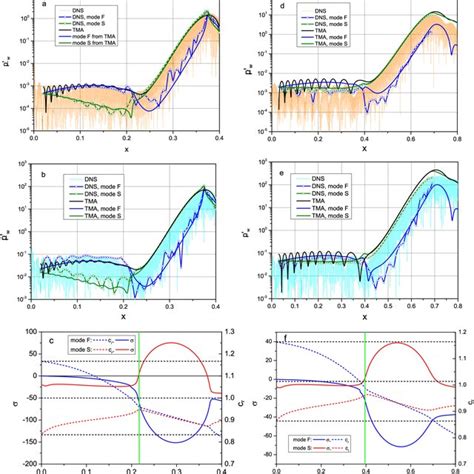 Paths To Laminar Turbulent Transition In A High Speed Boundary Layer On Download Scientific