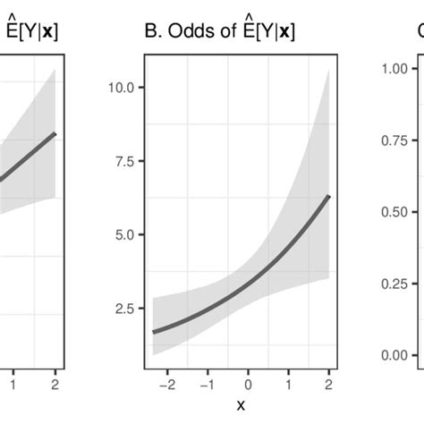 logistic model regressing differing scales of a dependent variable on a
