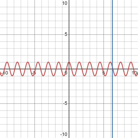 Trigonometry Is The B Coefficient In The General Cosine Function F X A Cos B X C D The