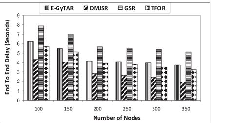 end to end delay vs the number of nodes 5 packets second