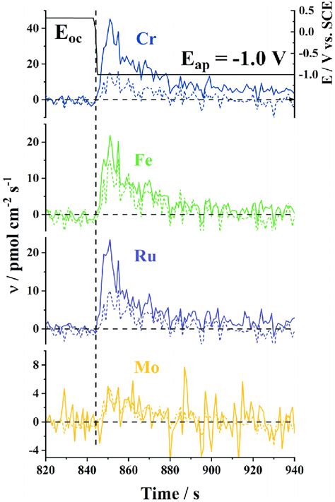 4 Elemental Dissolution Rates During A Potentiostatic Activation At −1