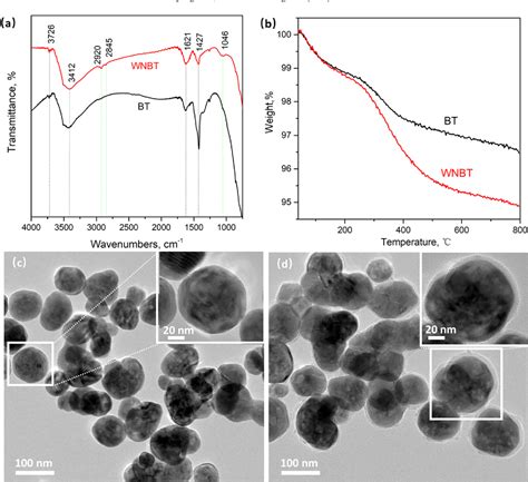 Figure 3 From Fabrication Of Dielectric Elastomers With Improved