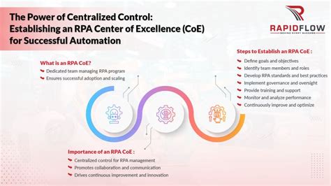 How Rpa Coe Can Boost Efficiency Rapidflow Inc Posted On The Topic Linkedin