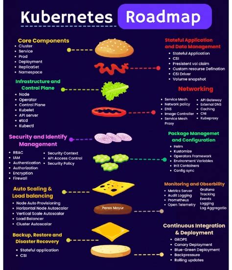 A Kubernetes Learning Roadmap From Beginner To Advanced Understanding The Basics