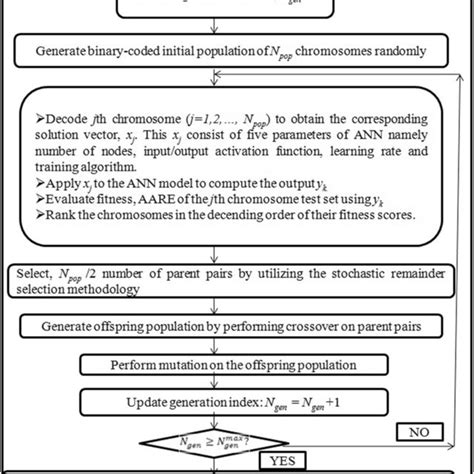 pseudocode for hybrid ann ga algorithm download scientific diagram