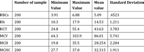 Mean Minimum Maximum Values And Standard Deviation Sd For The Red