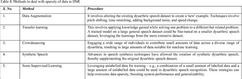 Table 1 From Efficacy Of Current Dysarthric Speech Recognition