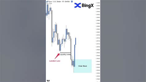 London Liquidty Sweep Trading Strategy Youtube