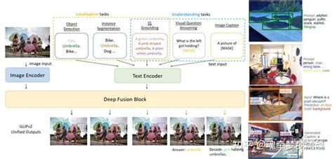 Glipv2 Unifying Localization And Vl Understanding阅读笔记 知乎