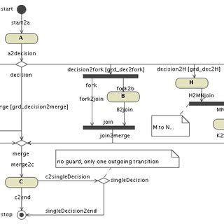 Example UML Input Activity Diagram Challenging The Robustness Of A Download Scientific