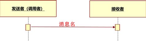 Uml 顺序图 Csdn博客 Uml 顺序图 Csdn博客