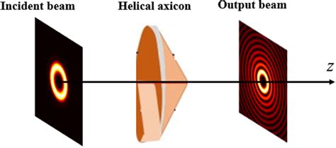 Schematic Representation For Hbii Diffracted By A Helical Axicon Download Scientific Diagram