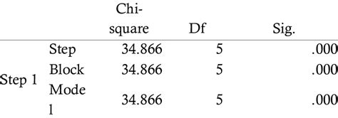 Omnibus Tests Of Model Coefficients Download Scientific Diagram