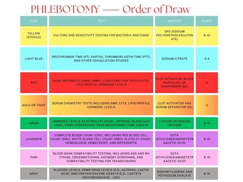 Phlebotomy Order Of Draw Chart Pdf Etsy Canada Phlebotomy Order Of Draw Phlebotomy Order