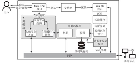 基于CITA区块链的纠删码分片存储实现