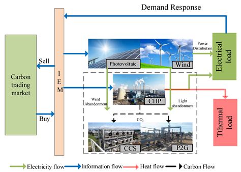 Integrated Energy Microgrid Economic Dispatch Optimization Model Based On Information Gap