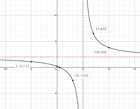 Sketch The Graph Of The Rational Function By Hand As Sketch Quizlet