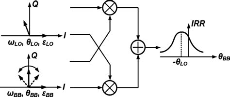 Simplified Illustration Of The Proposed Ibr Technique For Quadrature