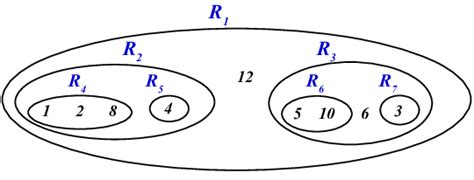 Nested Collection Of Hypergraph H In Example 1 With Nesting Length ηh Download Scientific