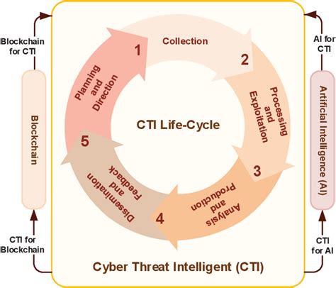 figure 1 from the role of artificial intelligence and blockchain for
