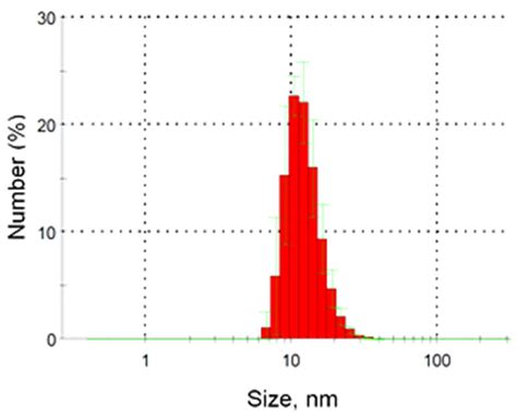 Particle Size In Colloidal Systems Cuo A And Ag B Download