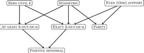 Relation Between The Considered Classes Of Functions Download Scientific Diagram
