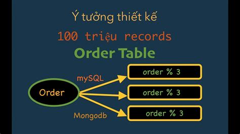 Lập Trình Backend 4 Cách Tăng Hiệu Suất Truy Vấn Khi Order đơn Hàng