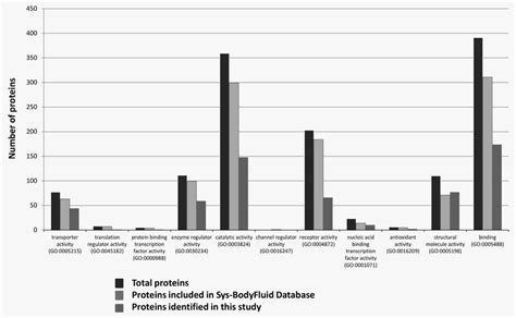 Overlap Of The Csf Proteome With The Sys Bodyfluid Database Charts