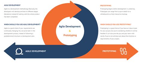 Combining Prototyping With Agile Development Methodologies For Faster Product Iteration