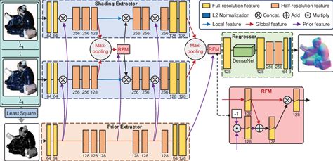 Figure 1 From Learning Deep Photometric Stereo Network With Reflectance Priors Semantic Scholar