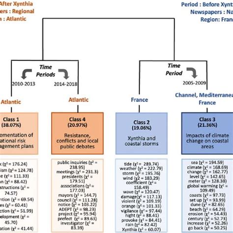 Result Of A Top Down Hierarchical Classification Content Divisions Download Scientific