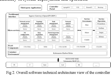 figure 2 from the architecture design and application of ip sdn