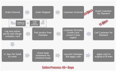 Typical Credit Card Acceptance Workflow Training And Development Process X PNG