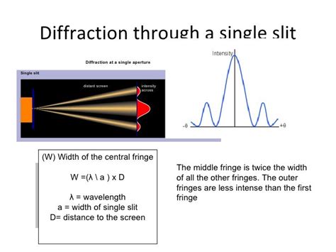Diffraction