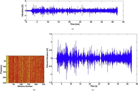 Plots Of A Vibration Signal Data B Frequency Analysis And C
