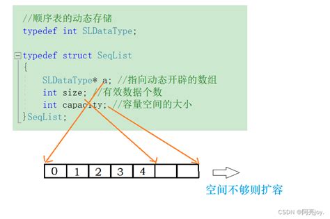 数据结构与算法顺序表 阿里云开发者社区