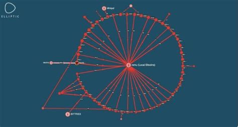 Blockchain 101 Understanding Its Traceable Nature Through Blockchain Visualizations