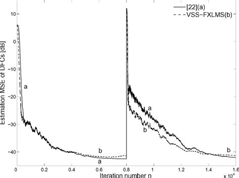 Comparison Of DFC Estimation MSEs E G Between A VSS FXLMS Download Scientific Diagram