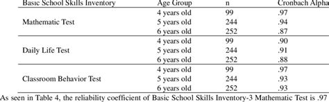 Cronbach Alpha Reliability Coefficients For Age Groups Download Table