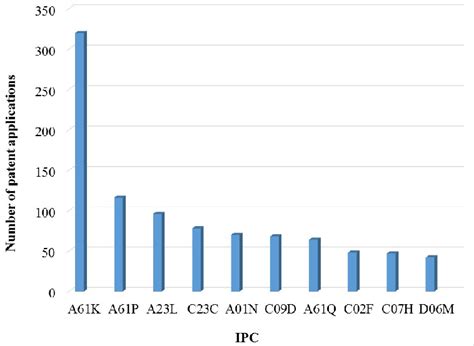 Number Of Patents Per Ipc Download Scientific Diagram
