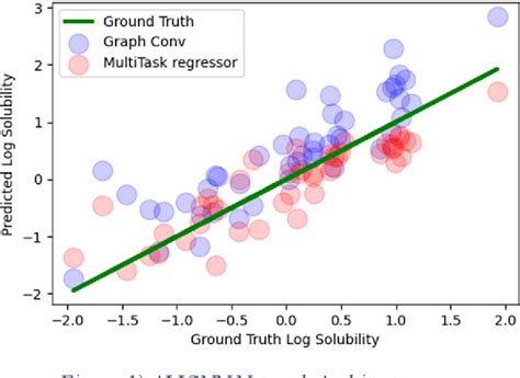Figure From Prediction Of Aqueous Solubility Of Drug Molecules By Embedding Spatial Conformers