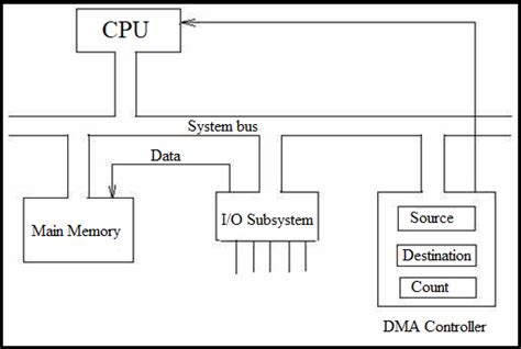 what is direct memory access dma and how does it work